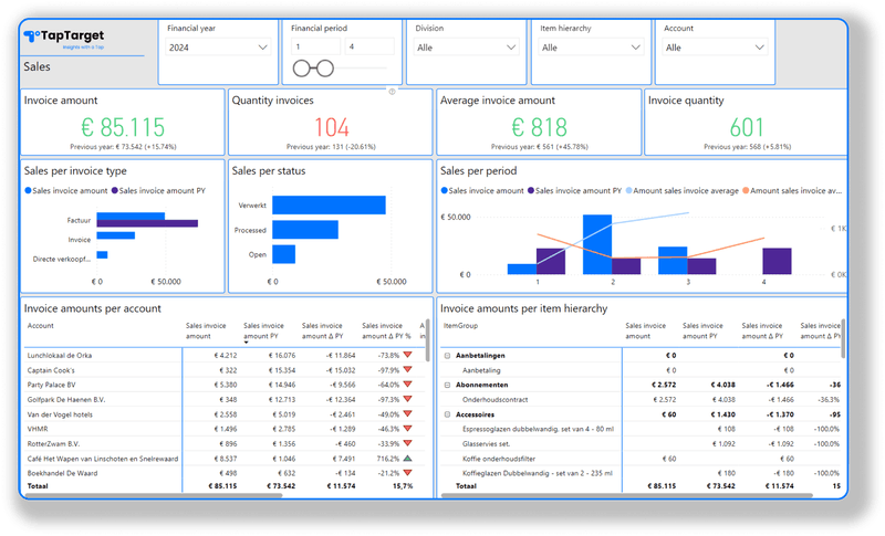 5 voorbeelden van KPI dashboards inclusief demo's